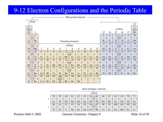 5_Multi electron atoms_Periodic_table.pptx