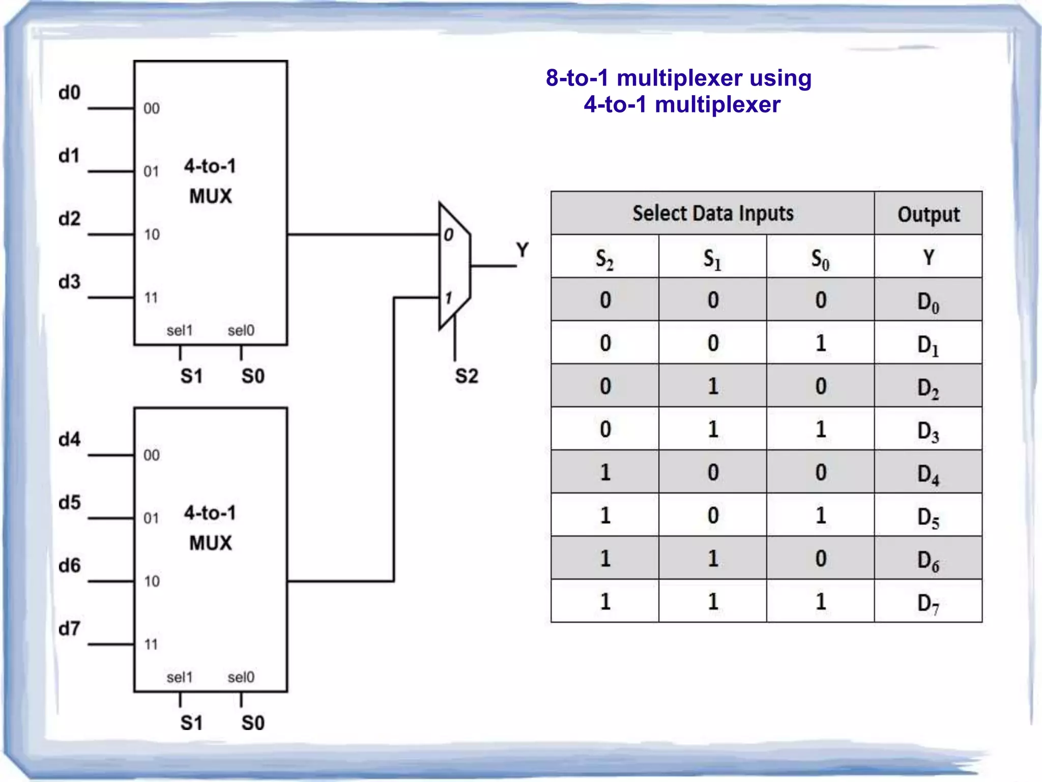 multiplexers and demultiplexers | PPT