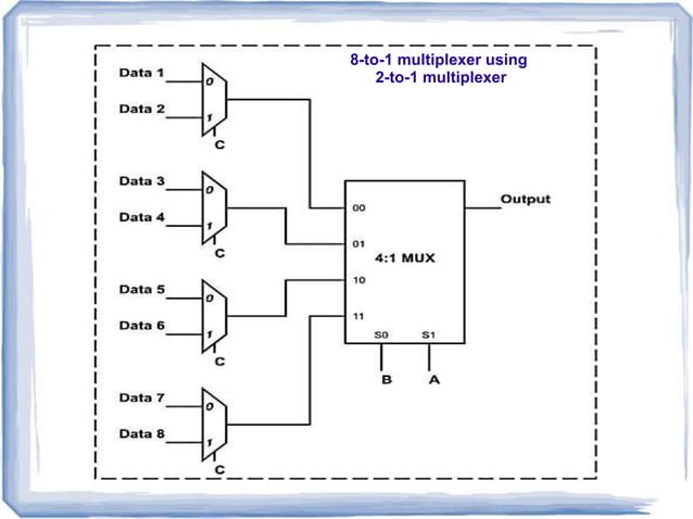 multiplexers and demultiplexers | PPT