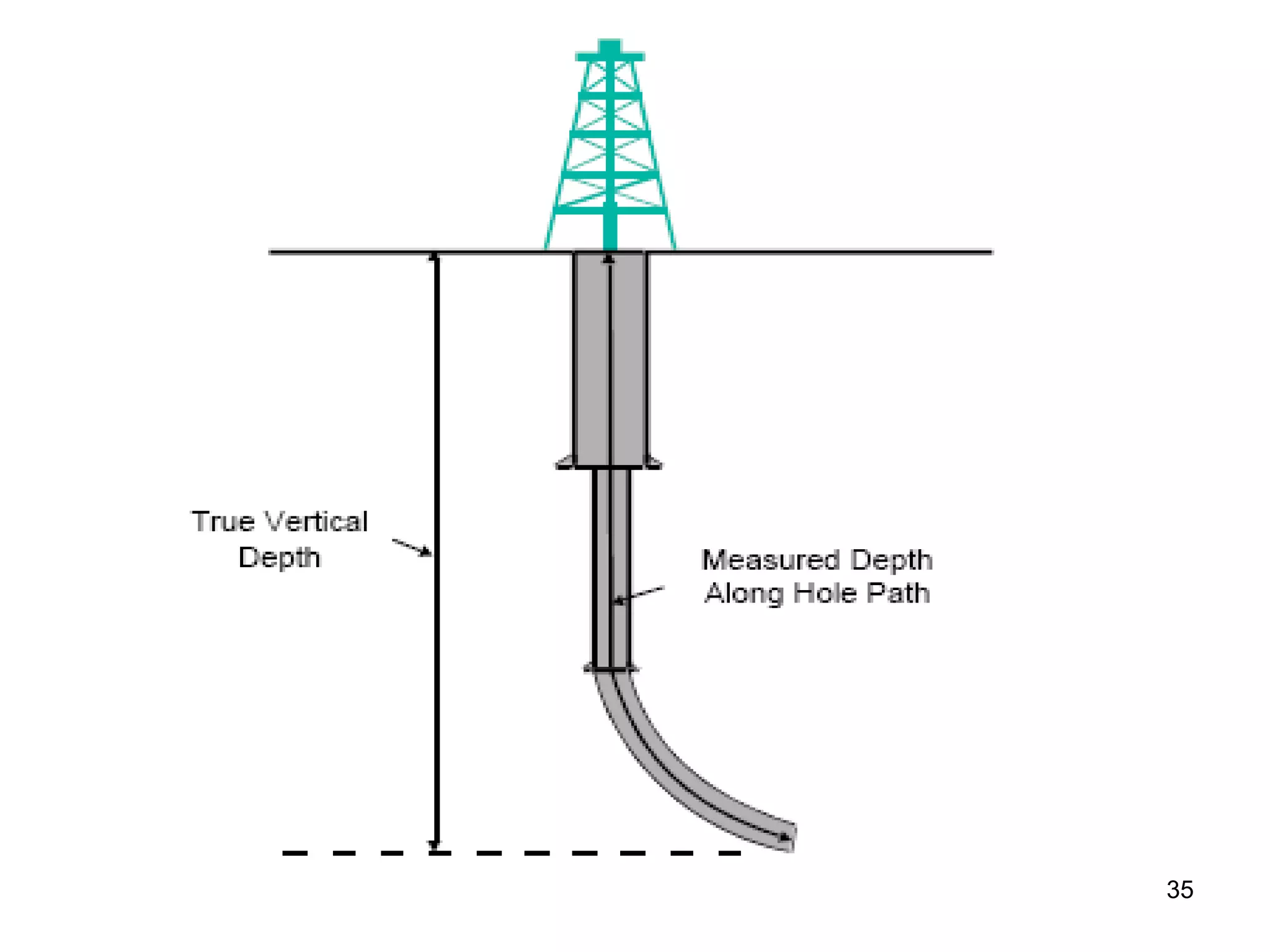 Directional Drilling | PPT