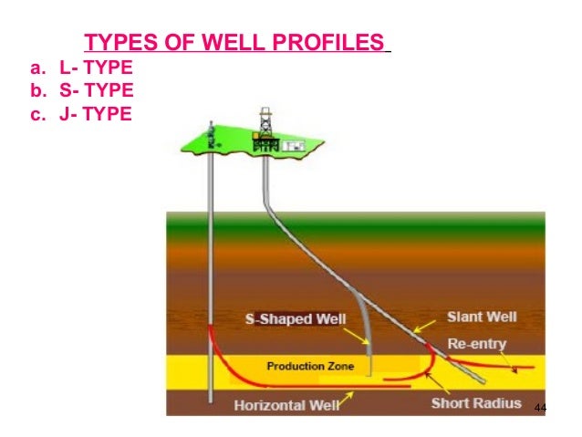 Directional Drilling