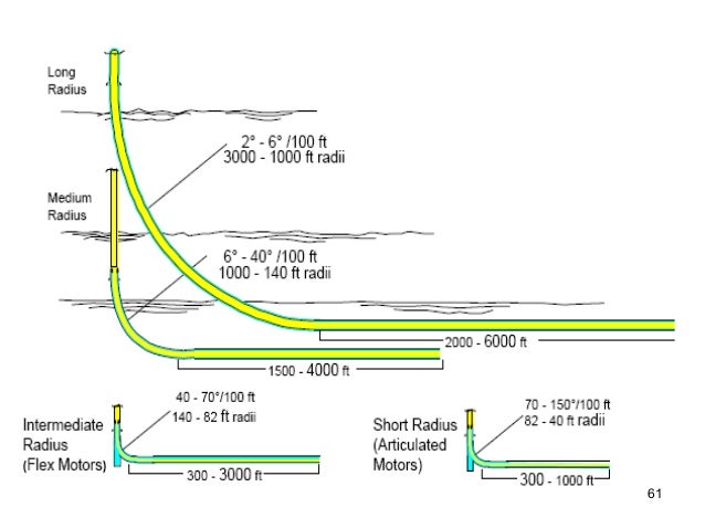 Directional Drilling