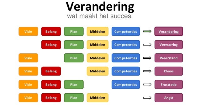 Verander Matrix