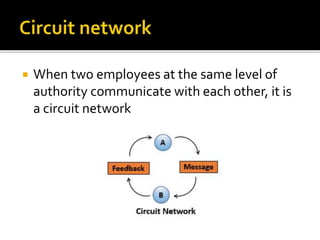 5 Network of communication.pptx