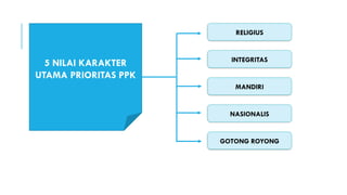 5 Nilai Utama Karakter Prioritas PPK di Sekolah.pptx