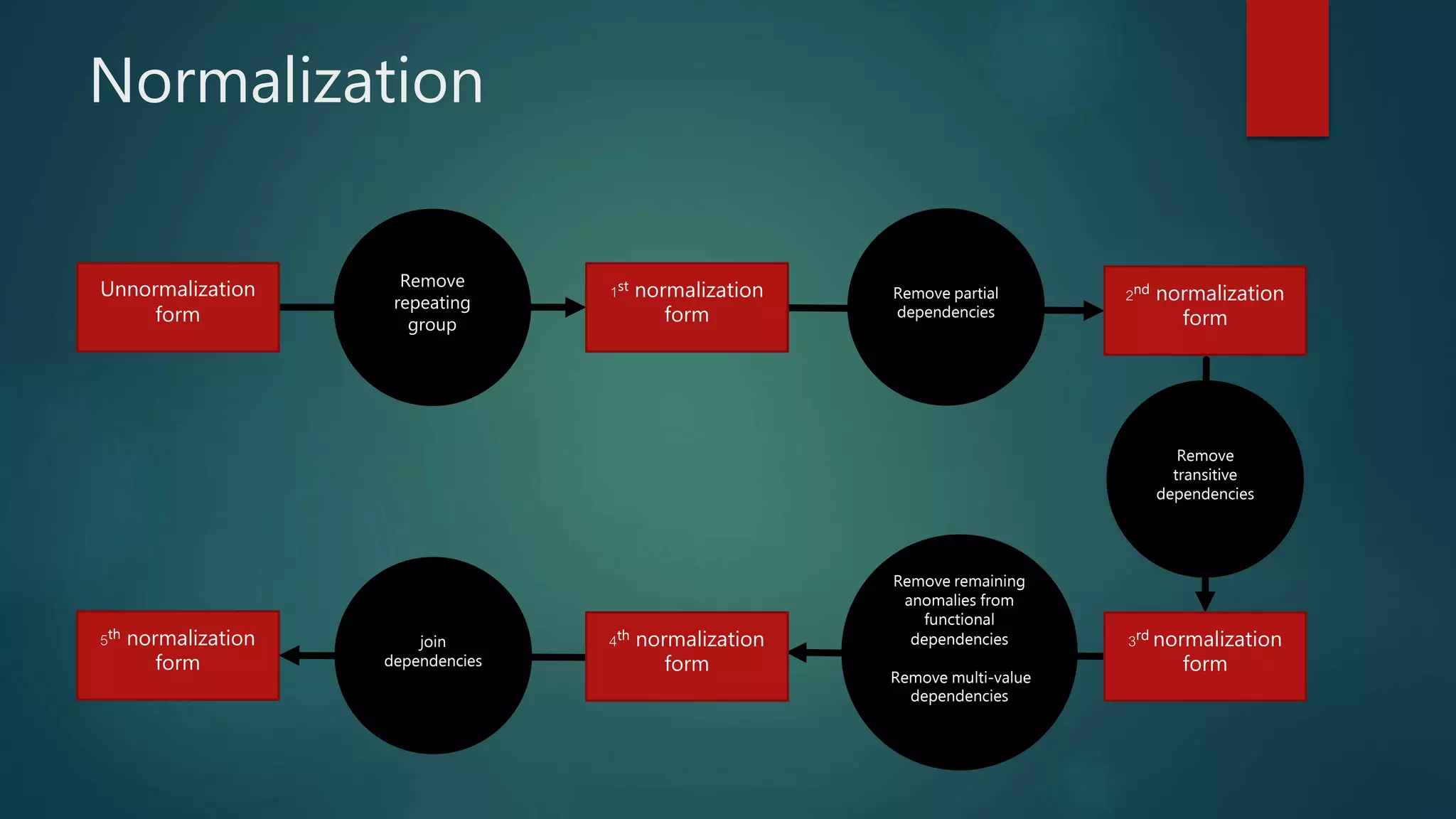 5 normal forms in relational database theory | PPTX