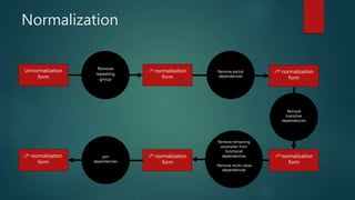 5 normal forms in relational database theory | PPTX