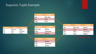 5 normal forms in relational database theory | PPTX