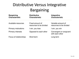 Conflict and Negotiation Presentation | PPTX
