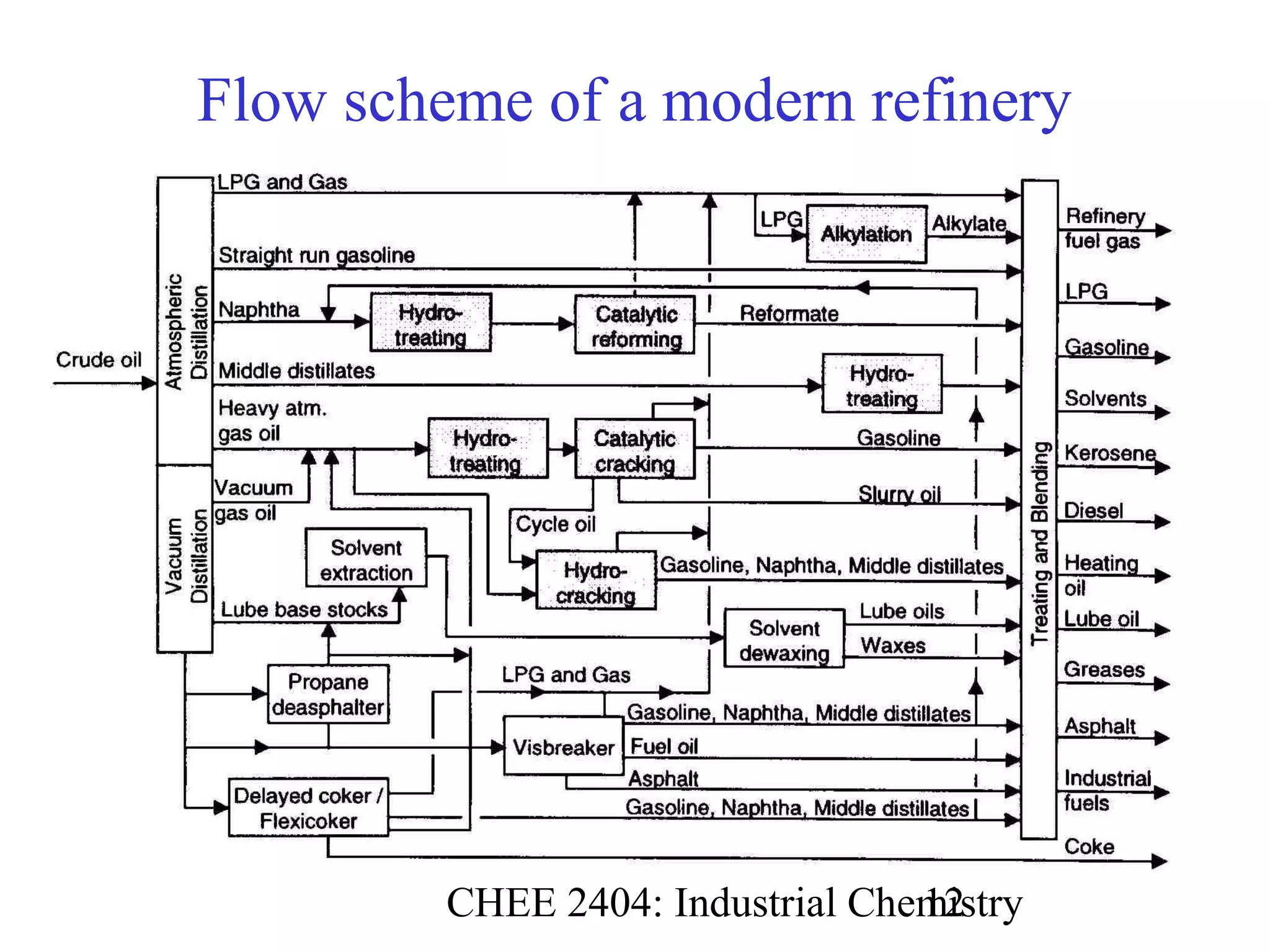 Oil Refinery - Processes | PPT