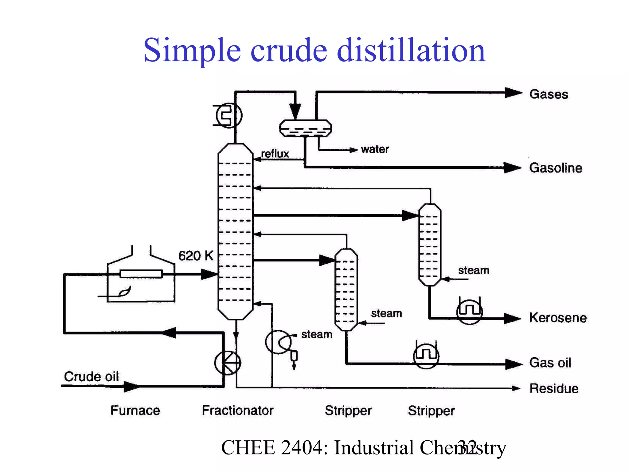 Oil Refinery - Processes | PPT | Chemistry | Science