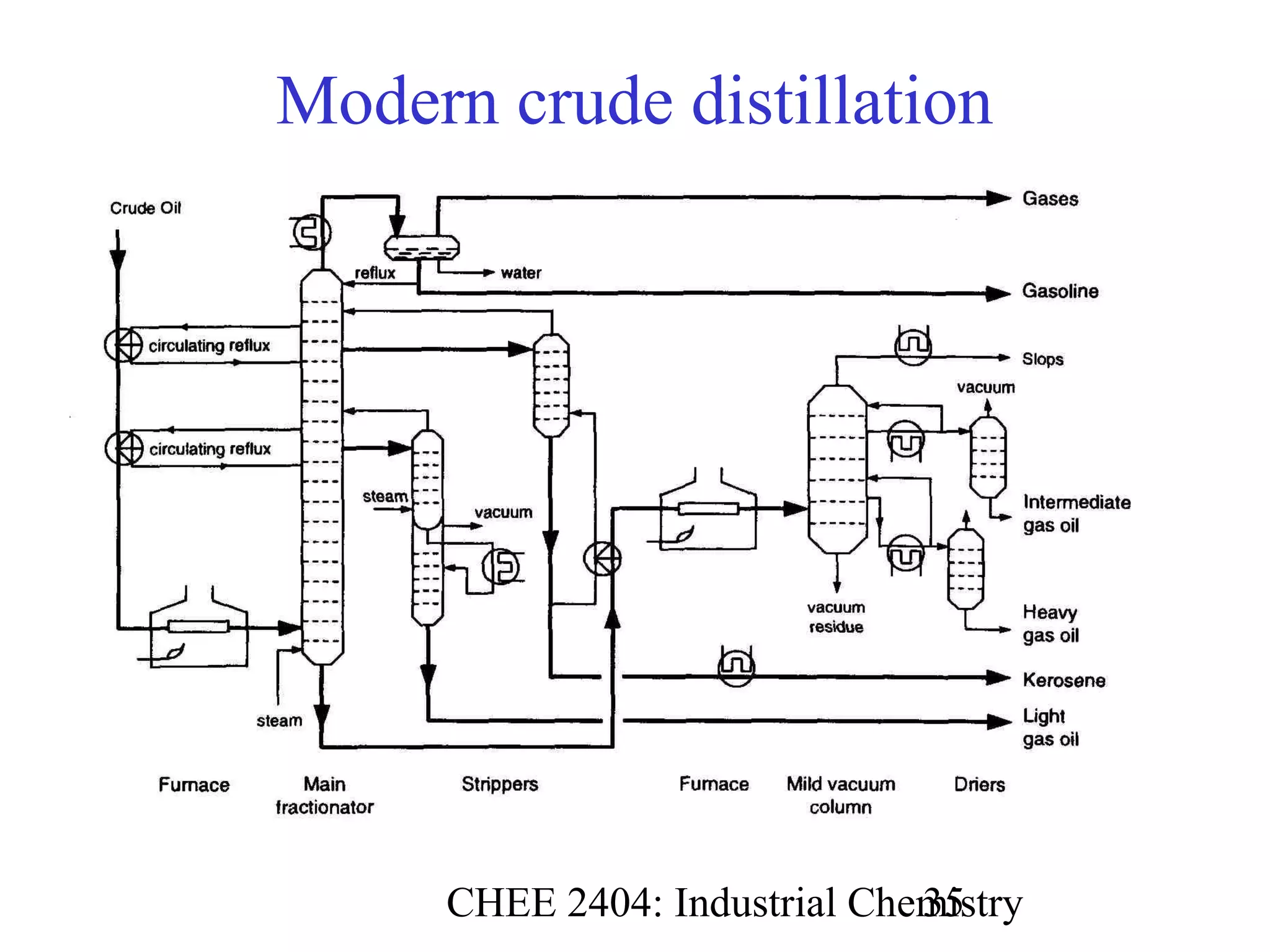 Oil Refinery - Processes | PPT | Chemistry | Science
