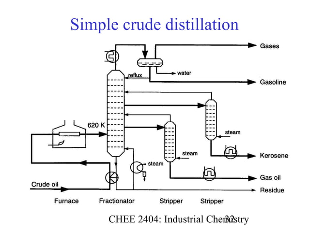 Oil Refinery - Processes | PPT | Chemistry | Science