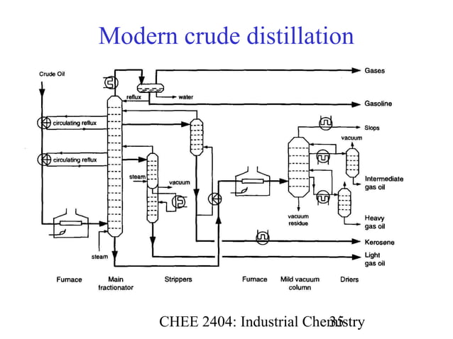 Oil Refinery - Processes | PPT | Chemistry | Science