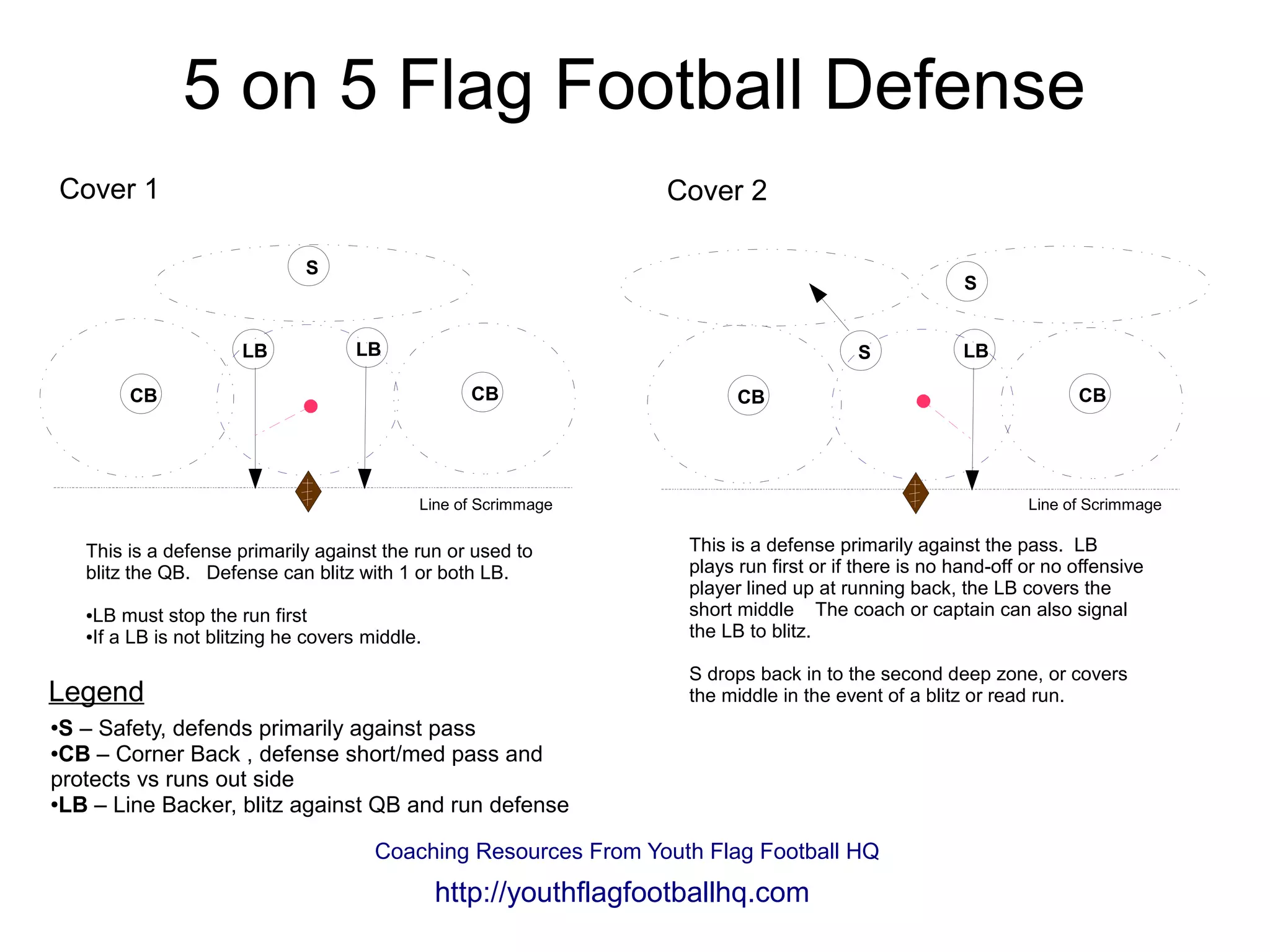 5 on 5 Flag Football Defense Diagram | PDF
