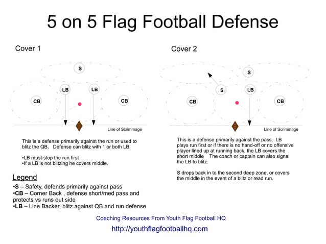 5 on 5 Flag Football Defense Diagram | PDF
