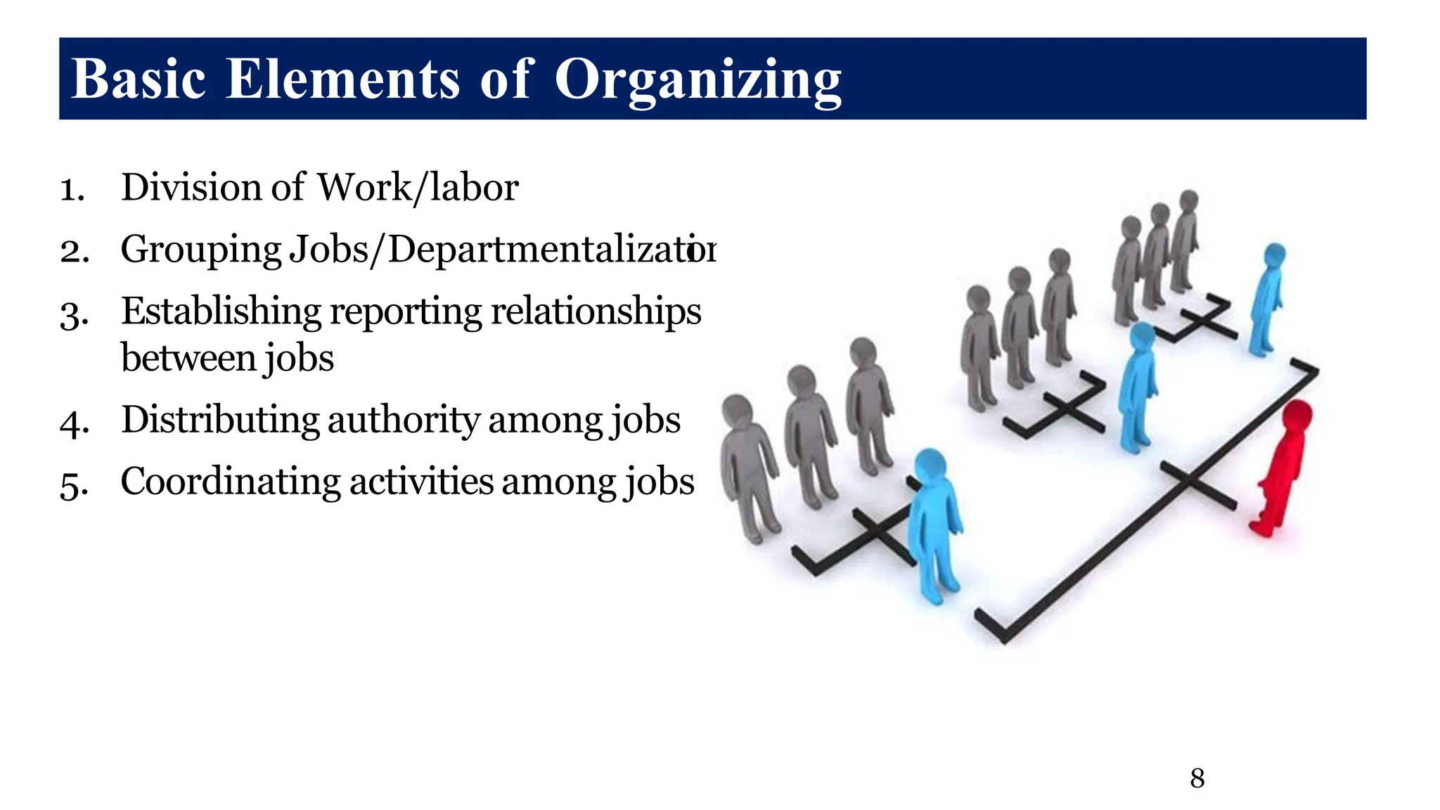 Introduction to ManagemenOrganizing.pptx