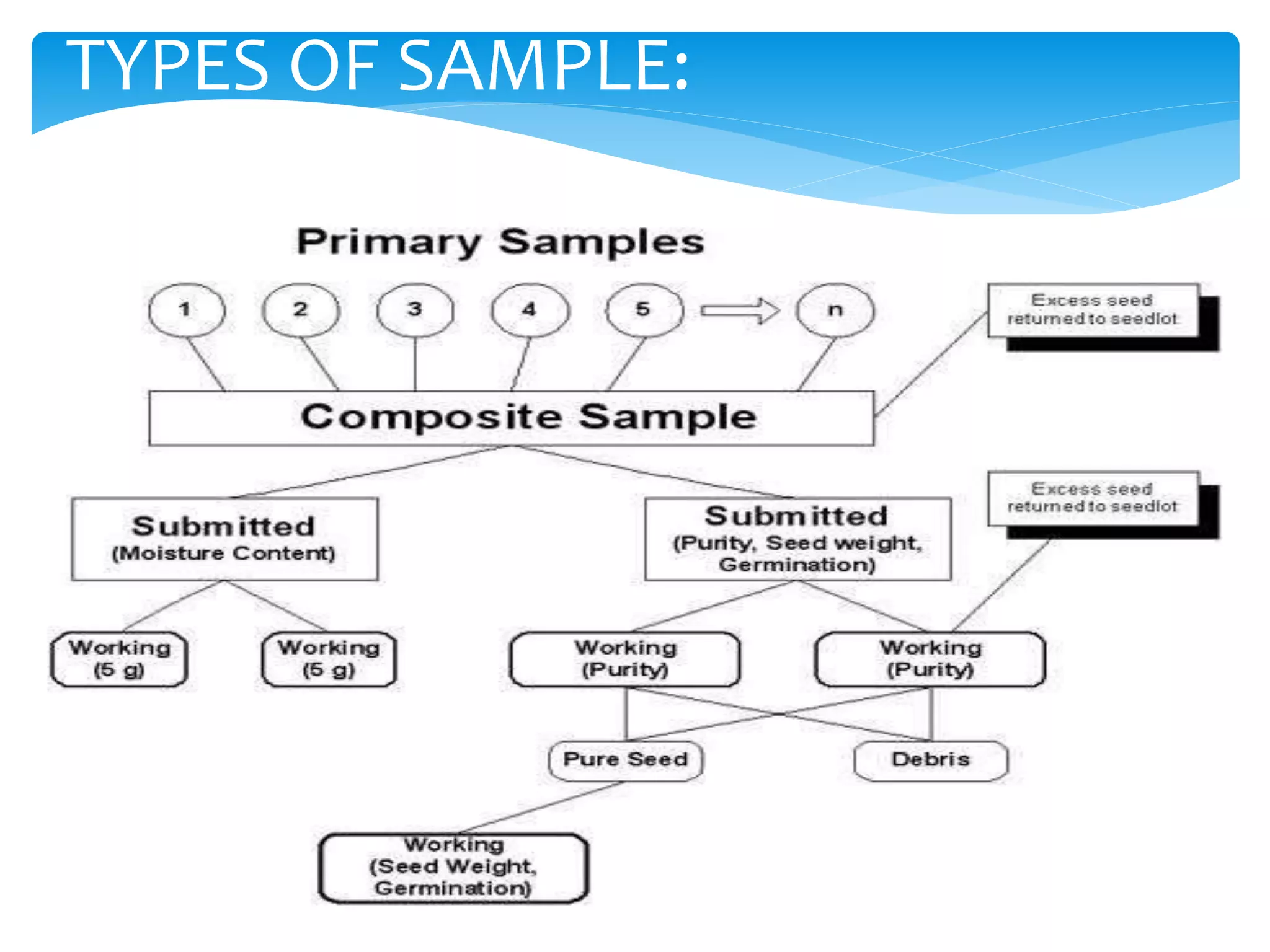 Seed sampling and testing | PPTX