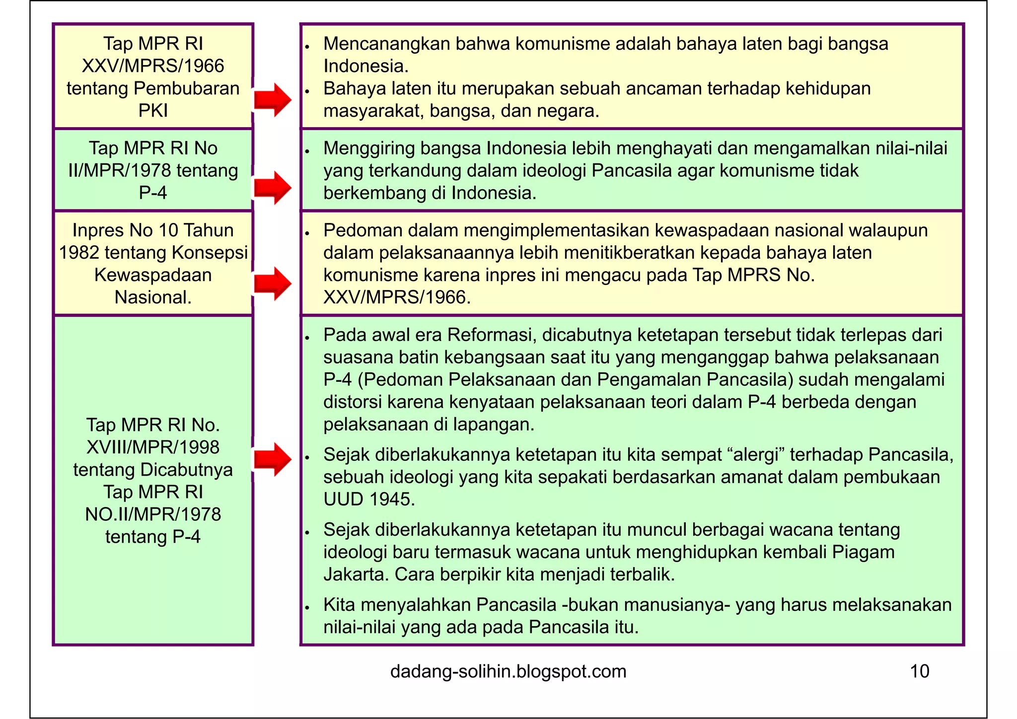 Kewaspadaan Nasional | PDF