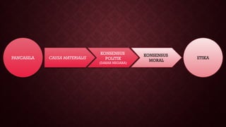 5. Pancasila sebagai sistem Etika...pptx