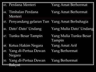 5 panggilan hormat | PPT