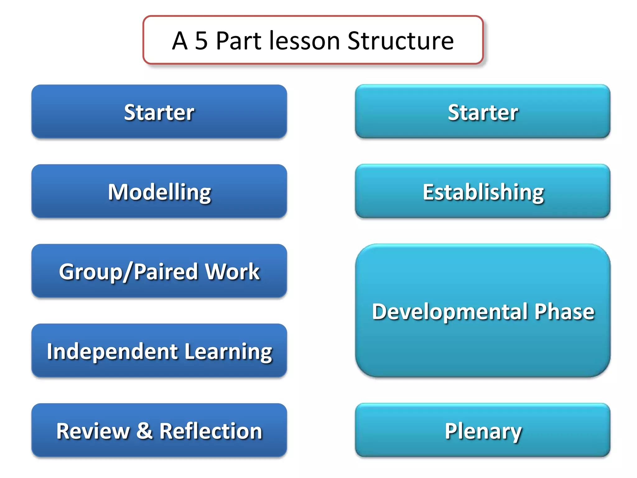 5 part lesson structure | PPTX