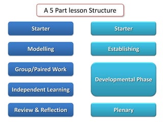 5 part lesson structure | PPTX