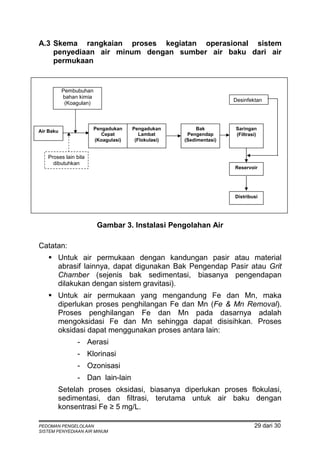 Pedoman Pengelolaan Sistem Penyediaan Air Minum | PDF