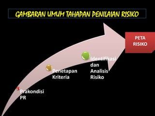 5penilaianrisiko 131013211412-phpapp02 | PPT