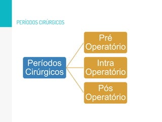 Períodos Perioperatórios: Pré Operatório AULA 4 | PPT