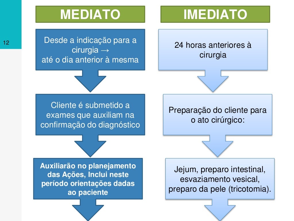 Períodos Perioperatórios: Pré Operatório AULA 4
