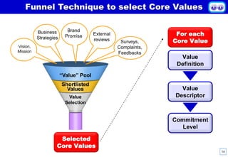 5 Phase Organizational Culture Transformation Program | PDF