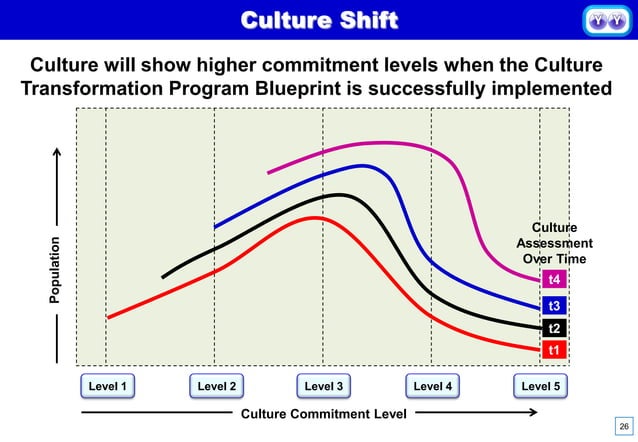 5 Phase Organizational Culture Transformation Program | PPT