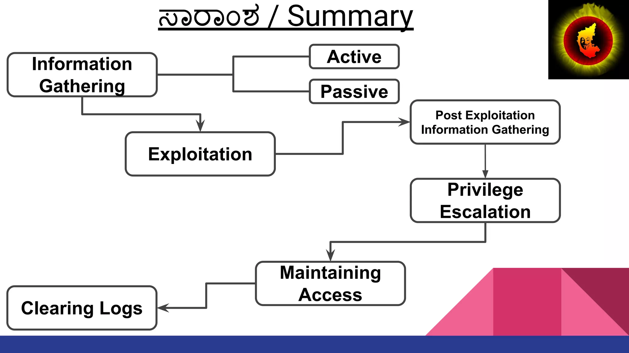 How a Hacker Hacks a Computer, Phases of Hacking | PPT