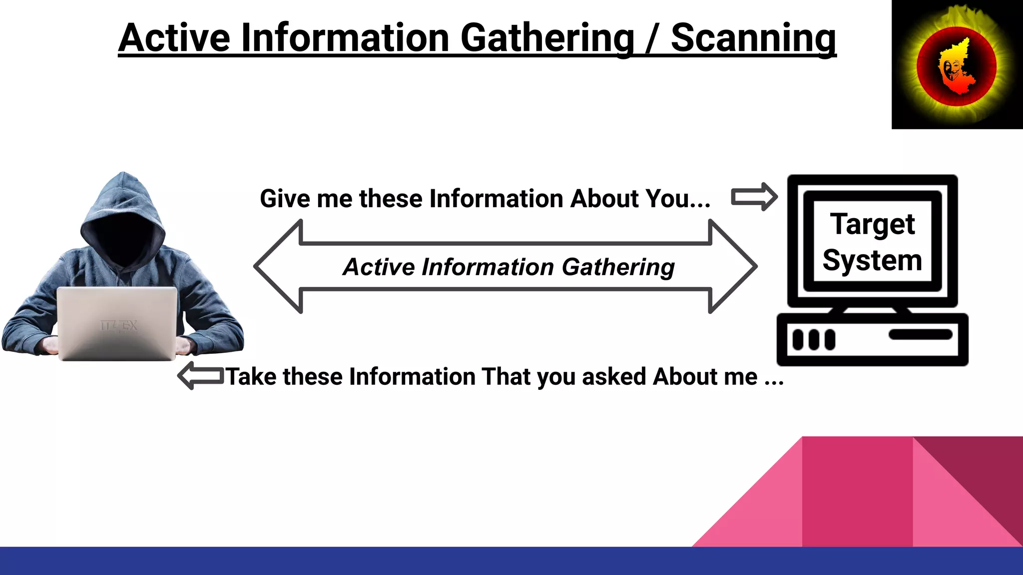 How a Hacker Hacks a Computer, Phases of Hacking | PPT