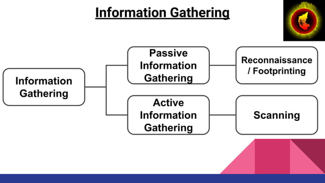 How a Hacker Hacks a Computer, Phases of Hacking | PPT