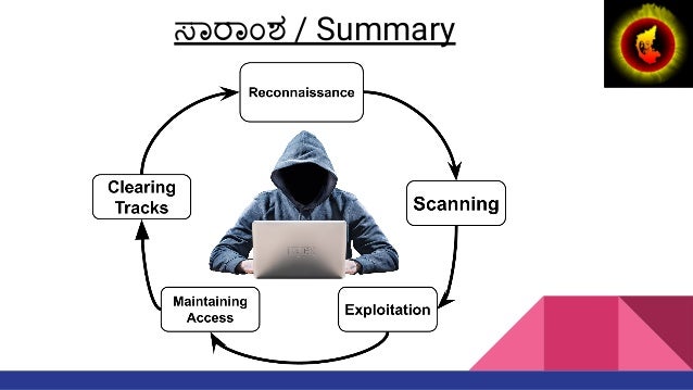 How a Hacker Hacks a Computer, Phases of Hacking