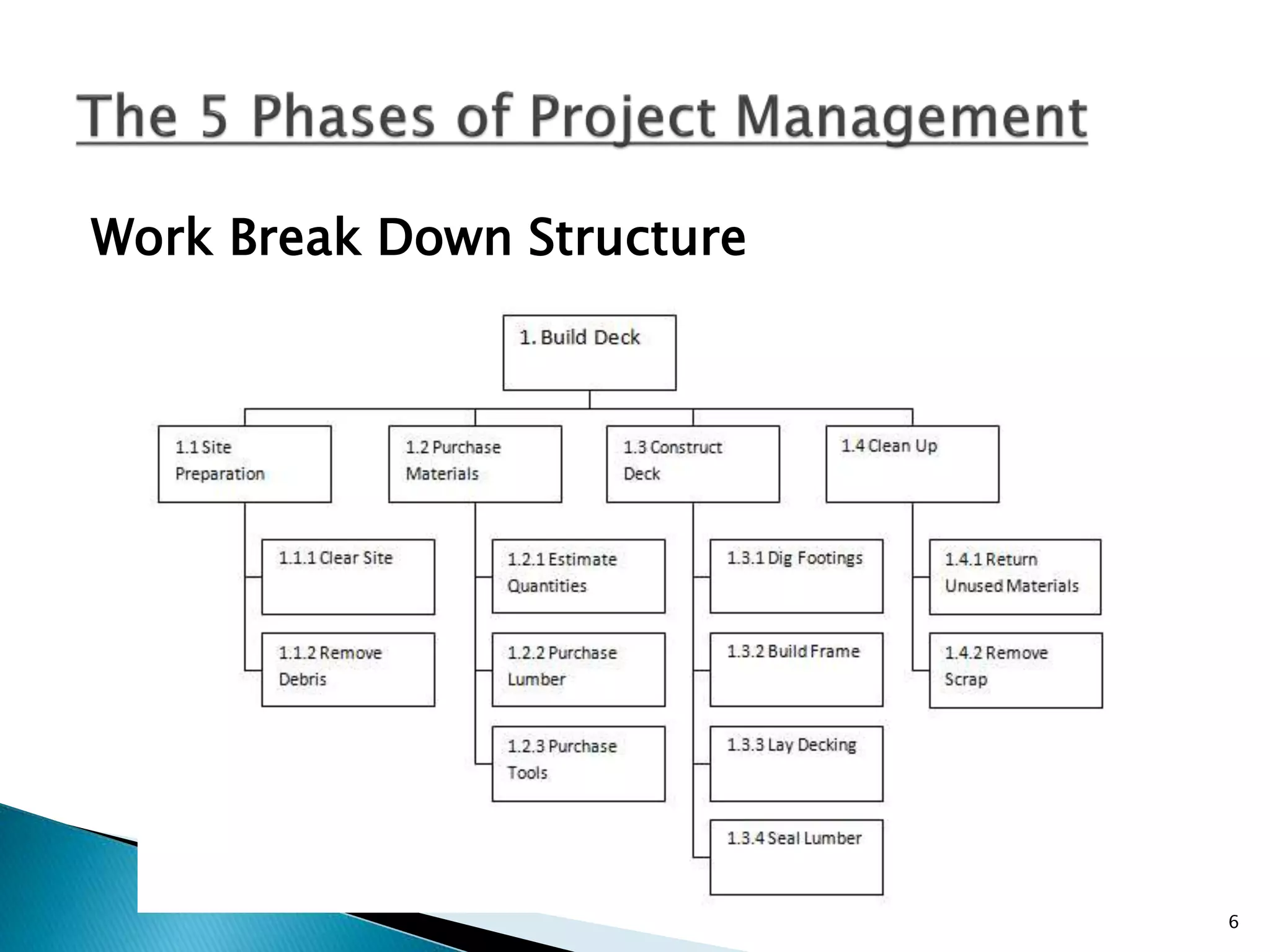 5 phases of project management | PPTX