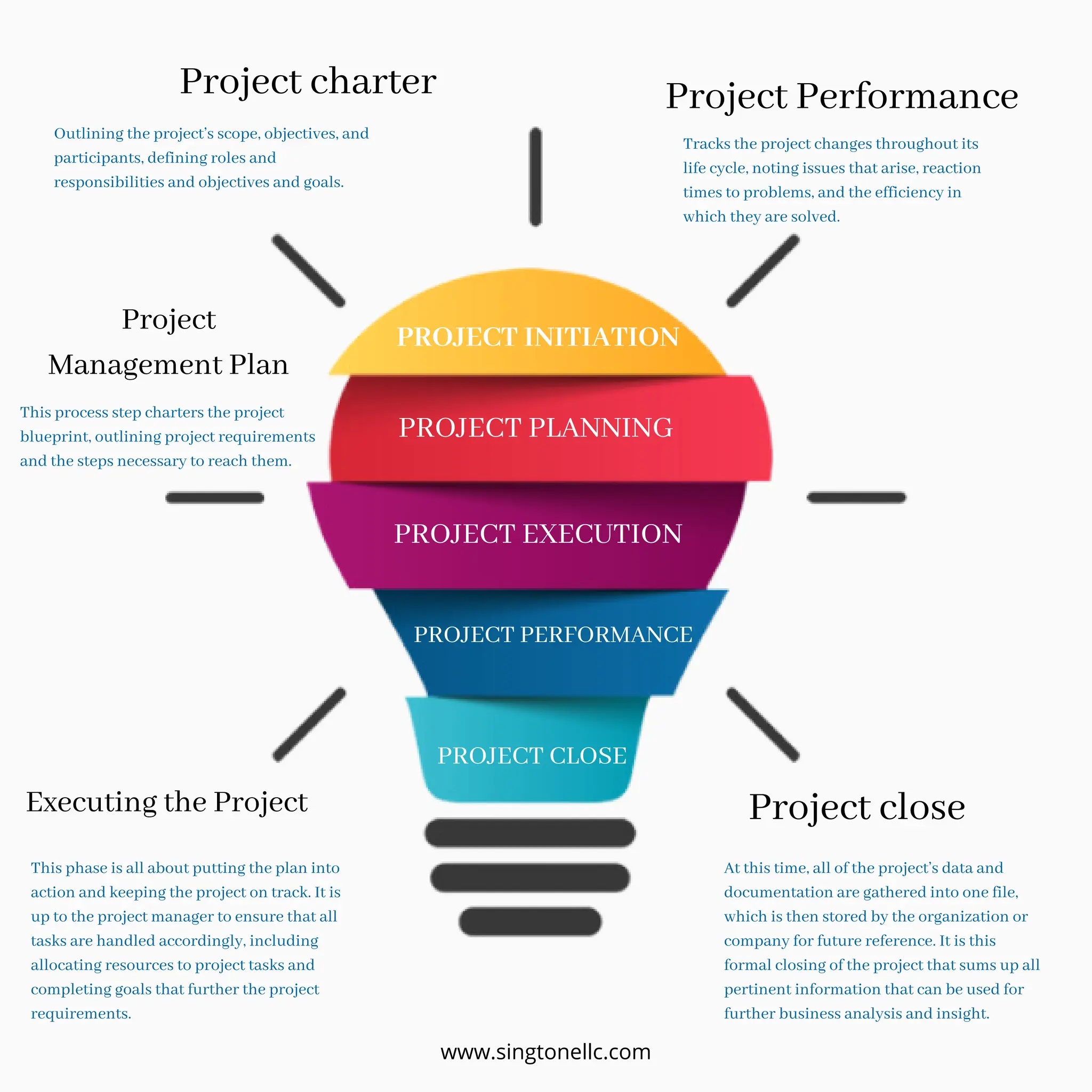 5 phases of project management service in Virginia | PDF