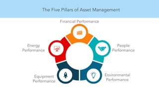 The Five Pillars of Asset Management | PDF