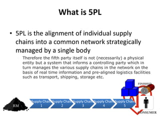 About The 5PL Logistic Supply Network.pdf