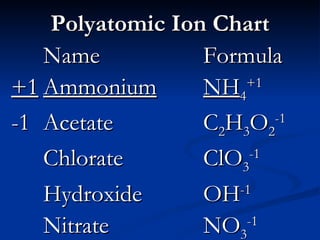 Polyatomic Compounds List