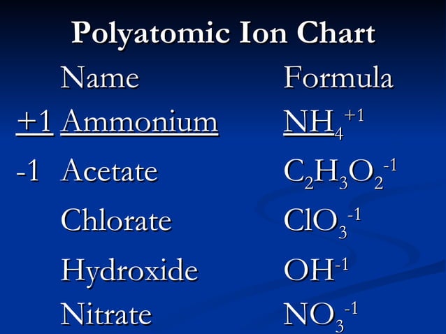 5 polyatomic ion compounds | PPT | Chemistry | Science