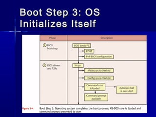 5 post , bios , cmos | PPT | Operating Systems | Computer Software and ...