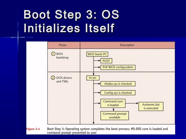5 post , bios , cmos | PPT | Operating Systems | Computer Software and ...