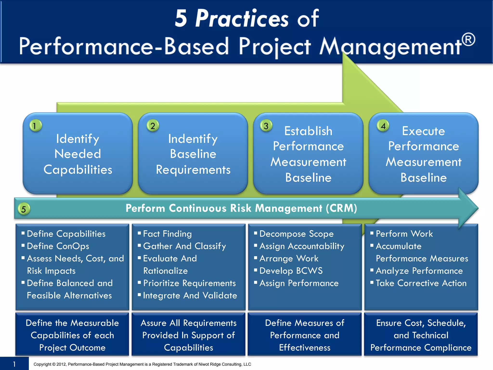 5 practices of project success | PDF