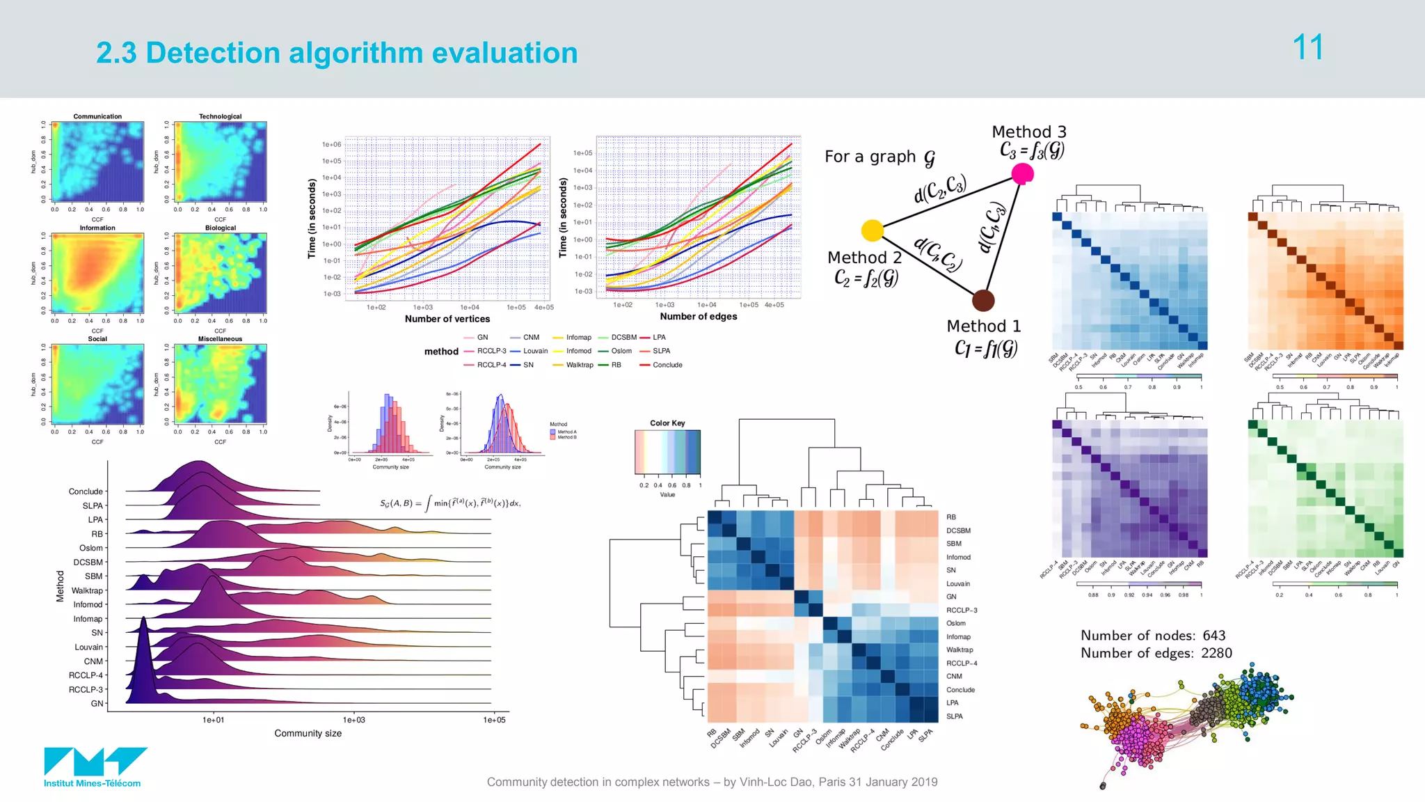 Community Detection In Complex Network Pdf Social Networking Internet