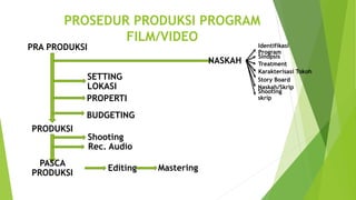 Proyek Film: proposal naskah film | PPTX