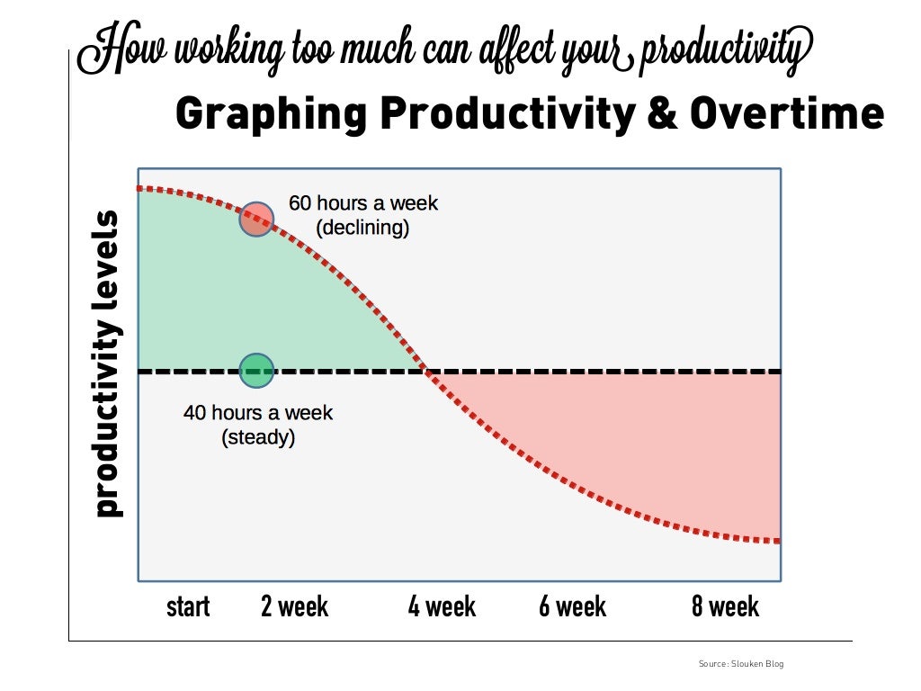 Graphing Productivity & Overtimeproductivitylevels start