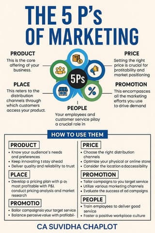 5Ps_of_Marketing BY CA SUVIDHA CHAPLOT.pdf